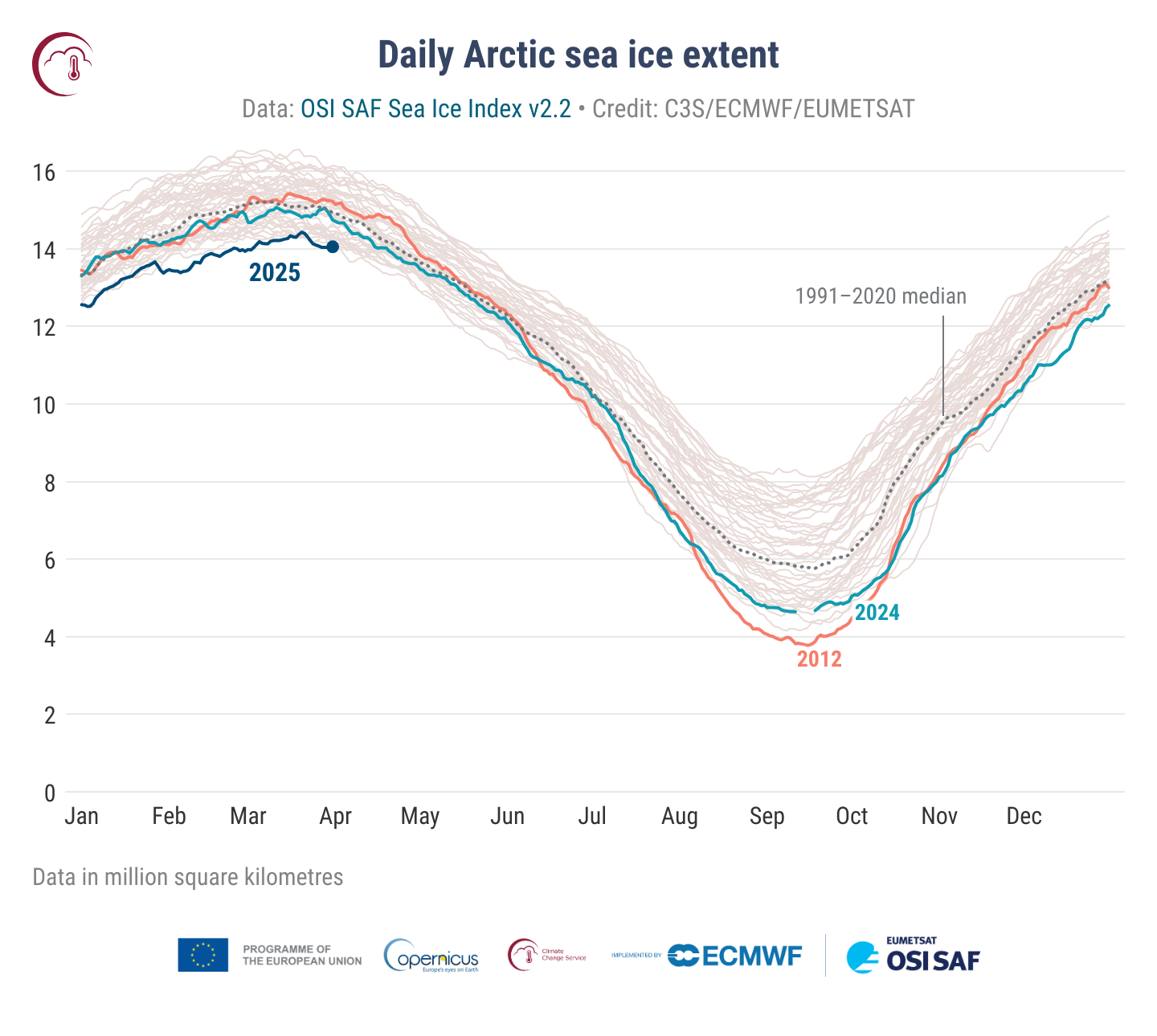 Copernicus: Warmest March in Europe and lowest Arctic winter sea ice ...